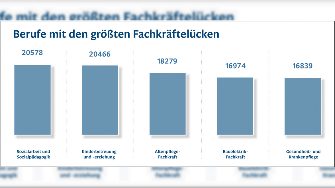 Fachkräftemangel Größte Lücken In Typischen Männer Und Frauenberufen